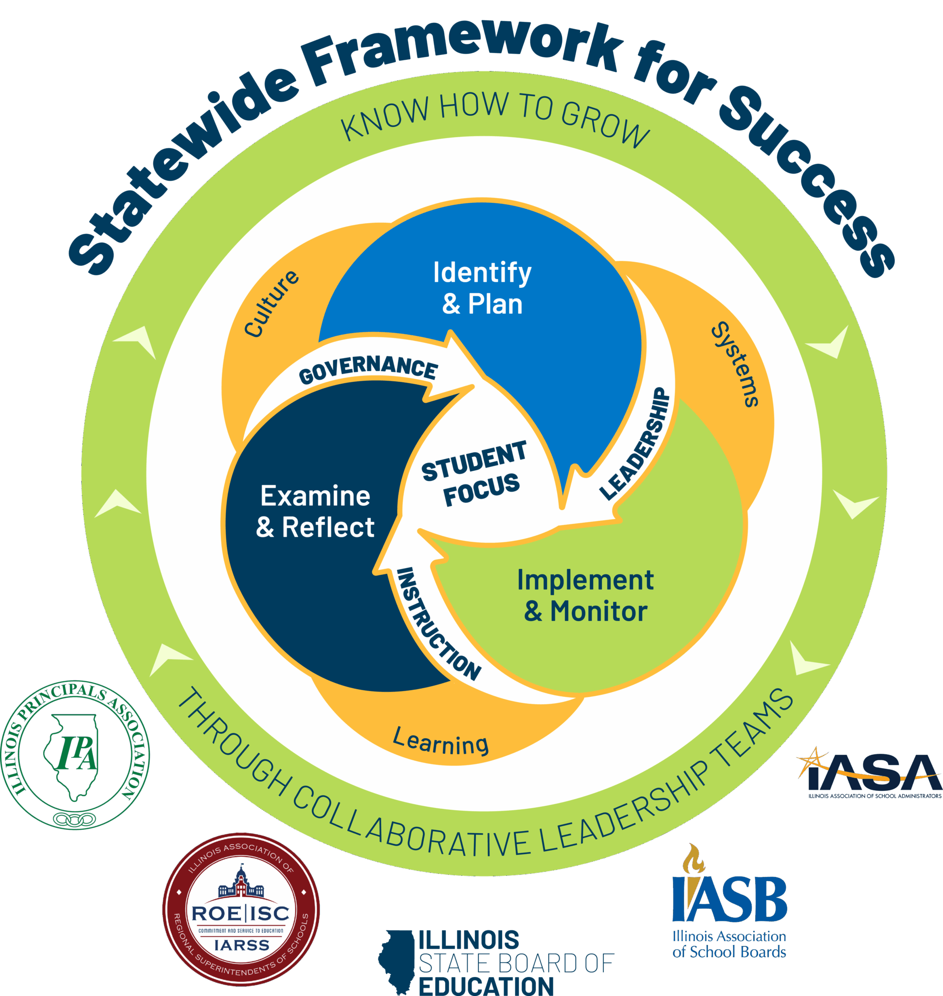 Continuous Improvement